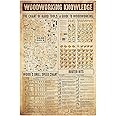 Amazon.com: Youpinnong Woodworking Knowledge Retro Metal Posters Woodworking Reference ...
