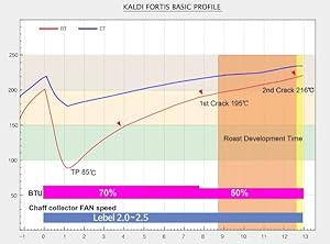 Amazon｜KALDI(カルディ) フォーティス コーヒーロースター／焙煎機(容量最大600g) (直火式＋データーロギングデュアル温度計(Center306)) [並行輸入品]｜手動 ...