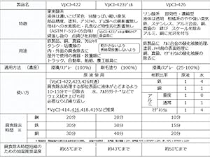 Amazon.co.jp： 超強力錆び落とし さび取り剤 コーテック VpCI-426 500cc 業務用: 車＆バイク
