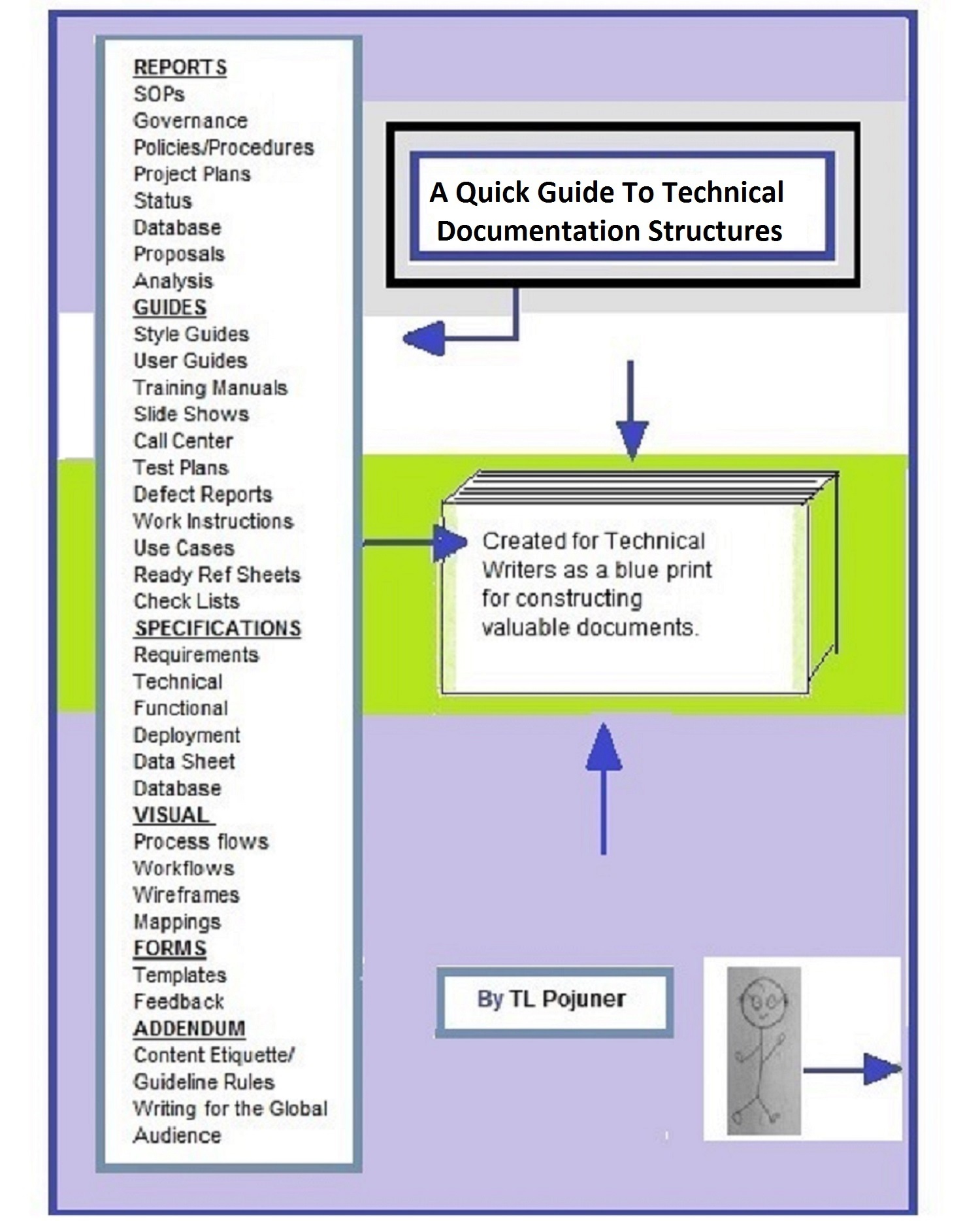 A Quick Guide To Technical Documentation Structures by TL Pojuner ...