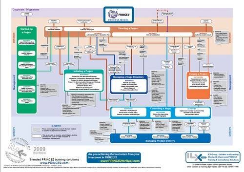 PRINCE2 2009 Process Model: A Comprehensive Graphical View of All the Standard PRINCE2 ...