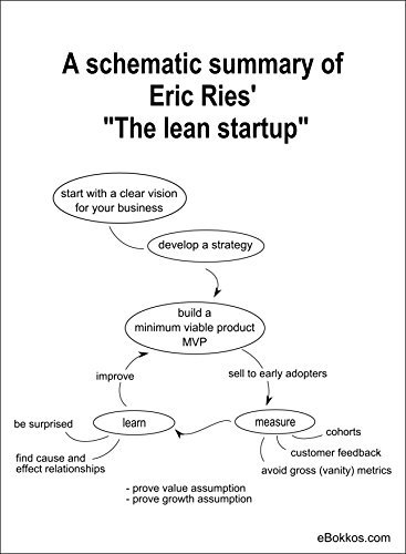 A schematic summary of Eric Ries' "The lean startup" by eBokkos | Goodreads