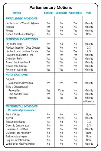 Simplified Chart of Parliamentary Motions by Jim Slaughter | Goodreads