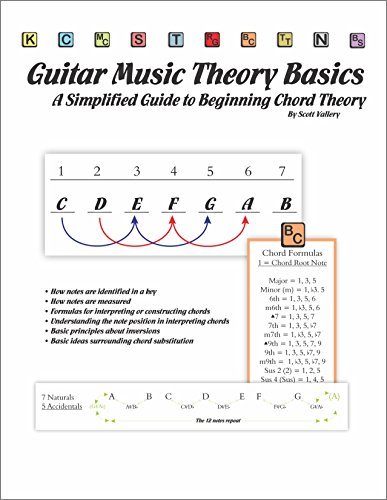 Guitar Music Theory Chords: A Simplified Guide to Beginning Chord ...