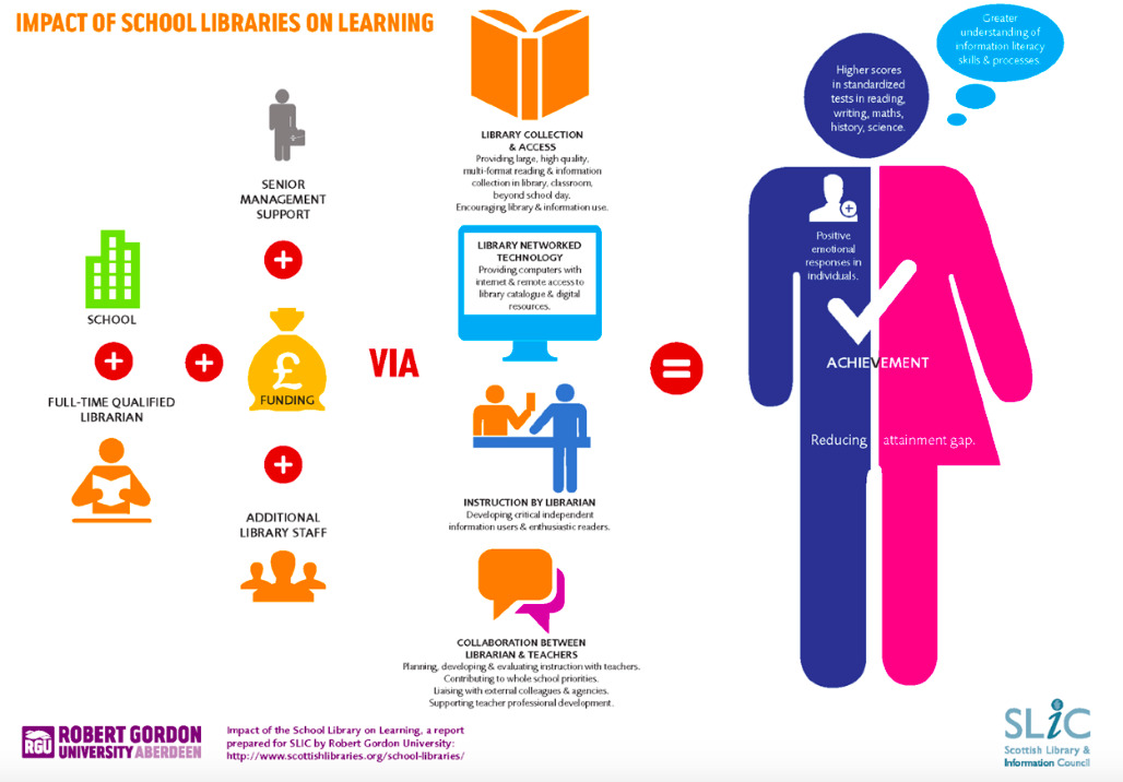 Impact Of School Libraries On Learning Critical Review Of Evidence To