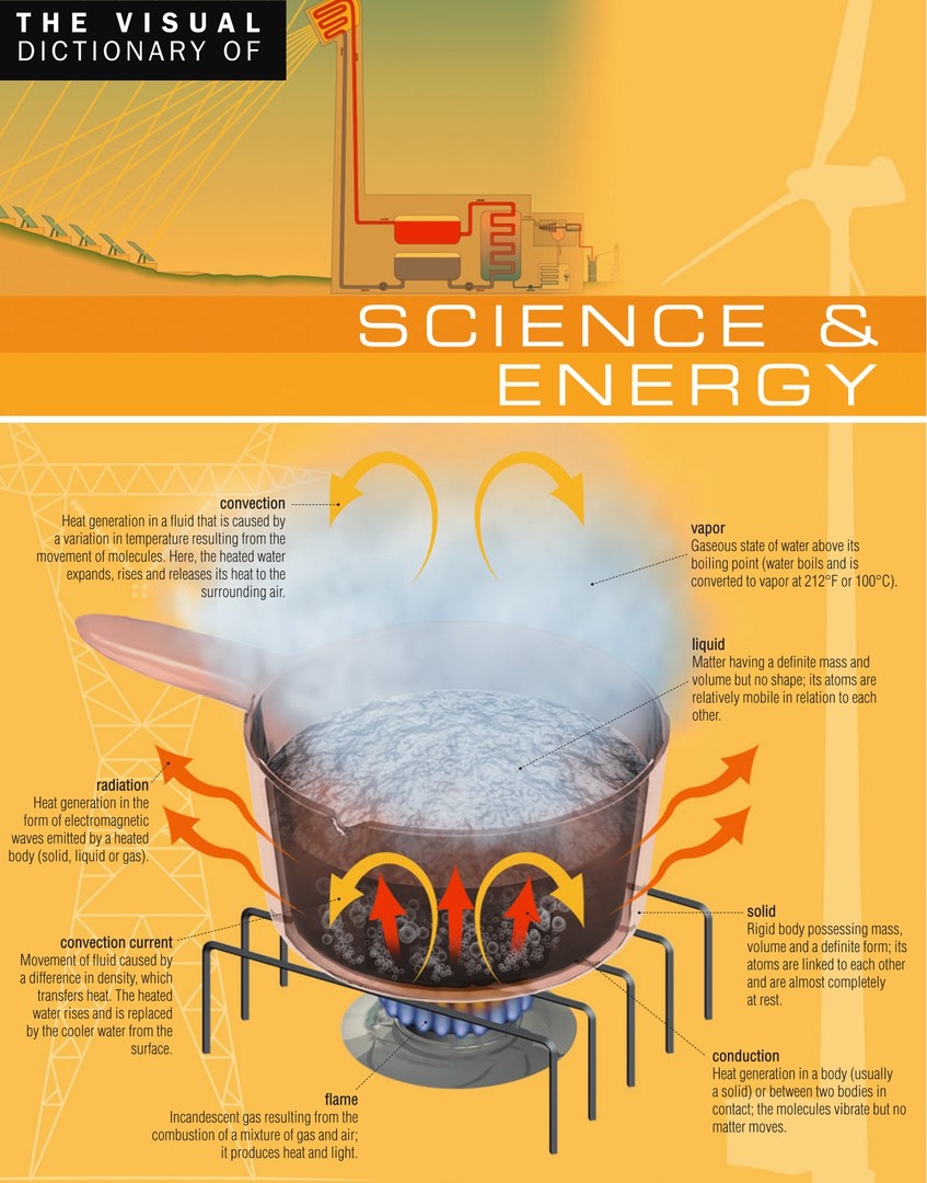 The Visual Dictionary of Science & Energy by Ariane Archambault | Goodreads