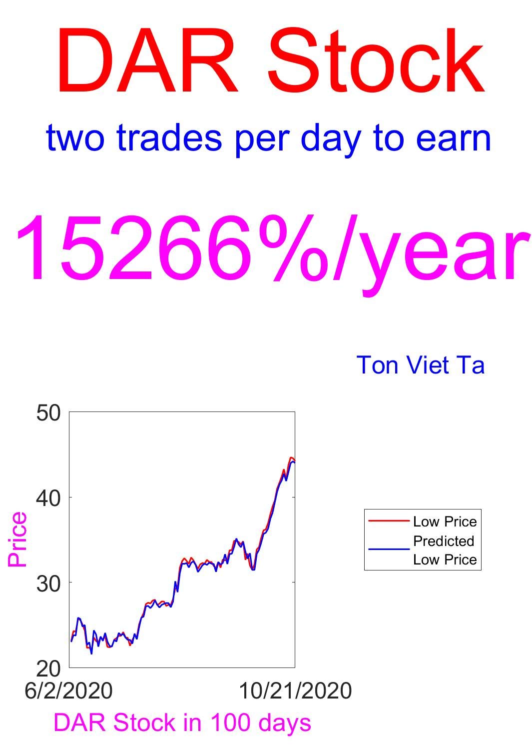 Price-Forecasting Models for Darling International Inc DAR Stock by Ton ...