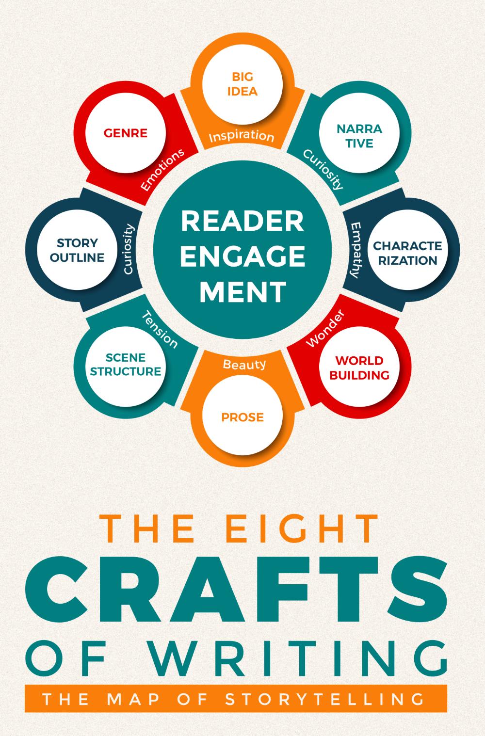The Eight Crafts of Writing by Stefan Emunds | Goodreads