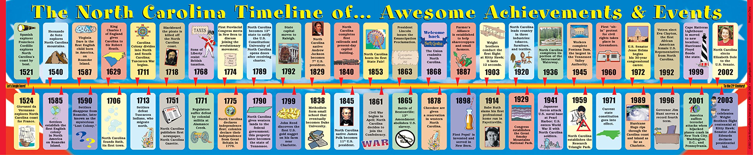North Carolina Student Reference Timelines by Carole Marsh | Goodreads