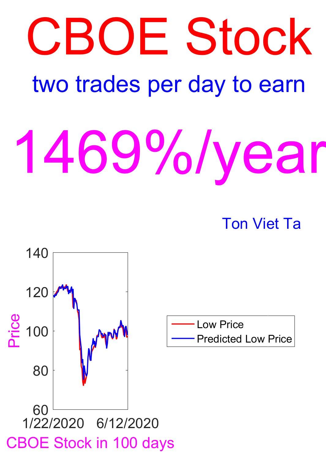 Price-Forecasting Models for Cboe Global Markets CBOE Stock by Ton Viet ...