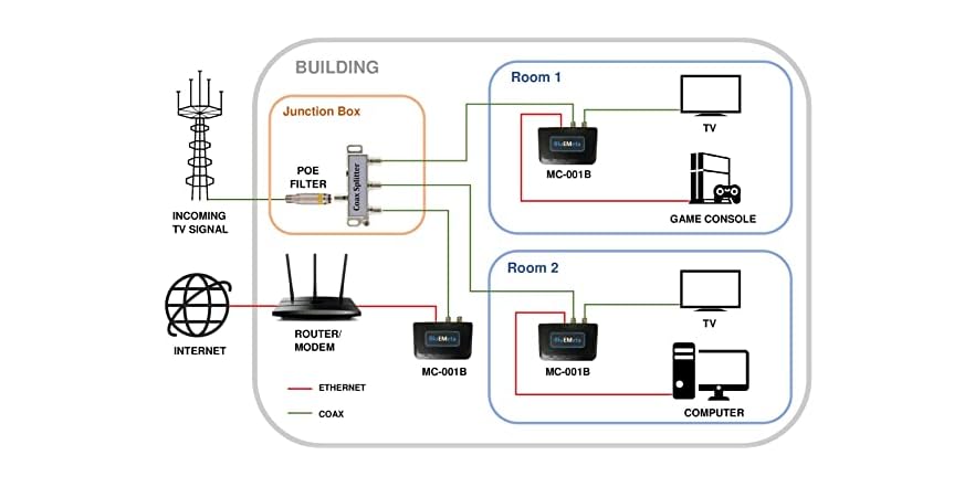 BluEMeta MoCA Adapters with POE Filters