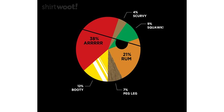 Pie(rate) Chart