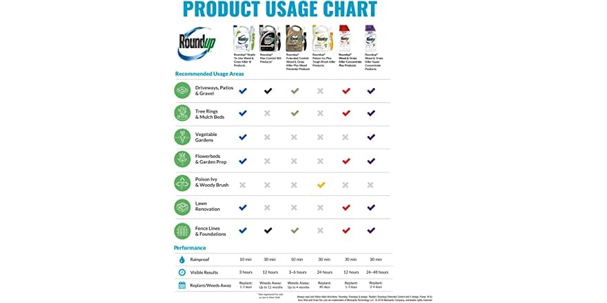 Roundup Roundup Weed & Grass Killer Super Concen