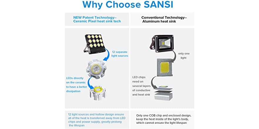 SANSI 60-70W Outdoor LED Security Flood Light
