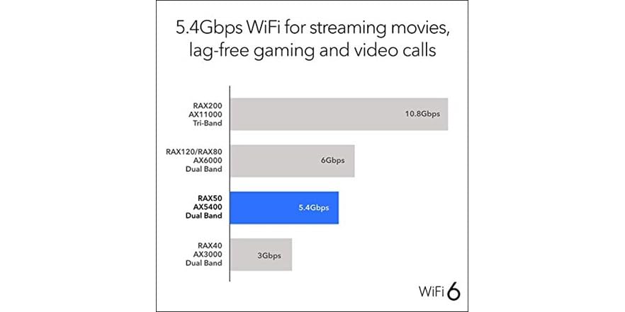 NETGEAR Nighthawk 6-Stream AX5400 WiFi Router (Open Box)