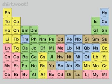 Canadian Periodic Table
