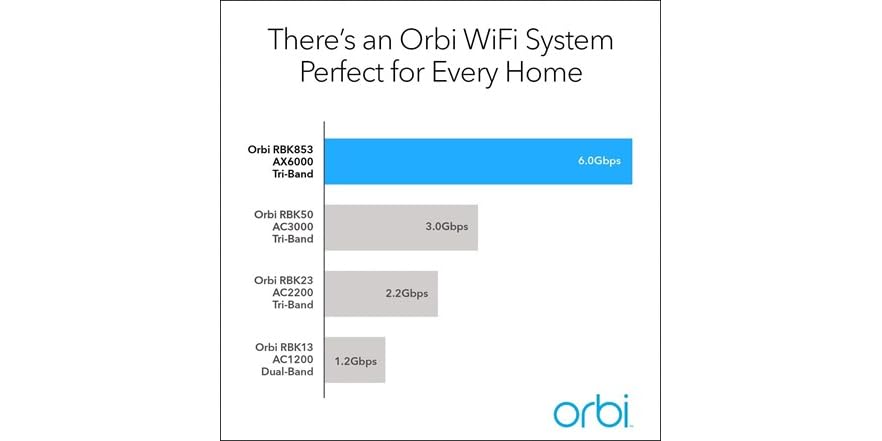 NETGEAR RBK853-100NAR Orbi AX6000 Tri-Band Mesh 3-Pack (Open Box)