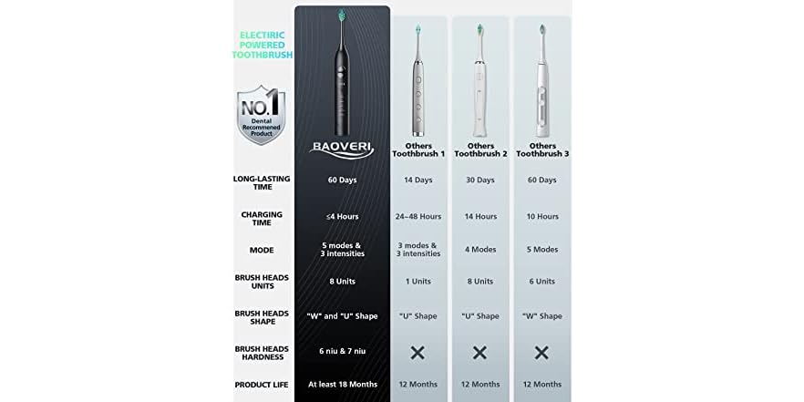 BAOVERI Sonic Electric Toothbursh