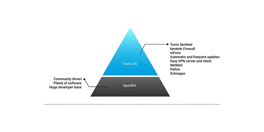 Turris Omnia High-Performance Open Source Router