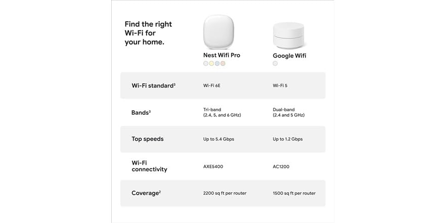 Google Nest WiFi Pro 6E System