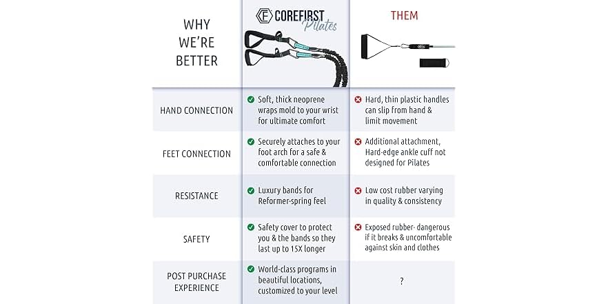 Corefirst Resistance Pilates System (Luxe Kit)