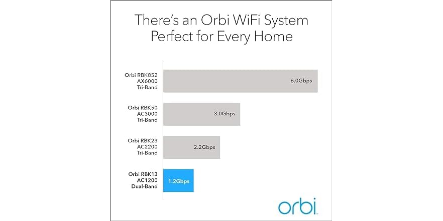 Netgear RBK13-100NAR Whole Home Mesh WiFi System (Open Box)