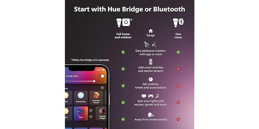 Philips Hue Being Ceiling Light, White