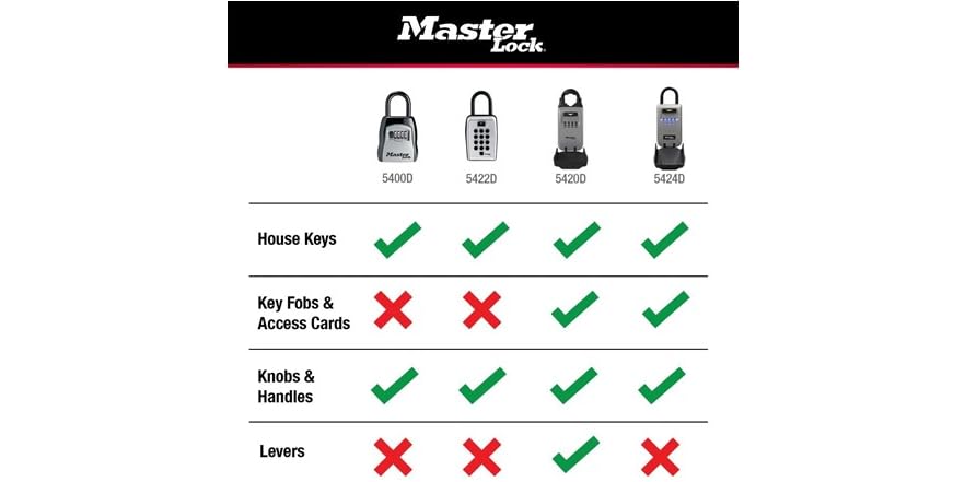 Master Lock Set Your Own Combination Lock Box
