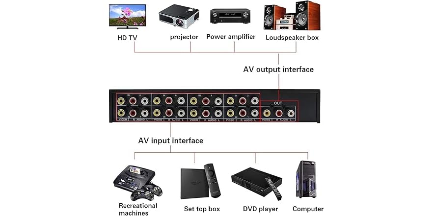 8 in 1 Out 3 RCA AV Audio Video Splitter
