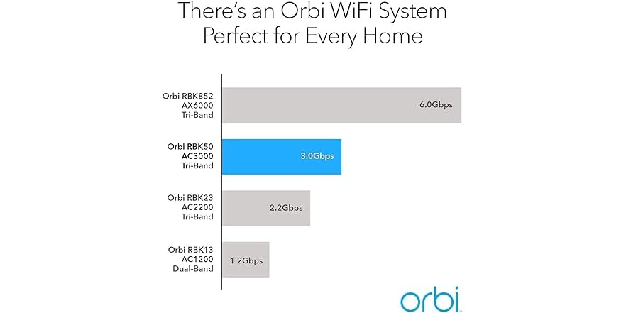 Netgear Orbi Tri-band Whole Home Mesh WiFi