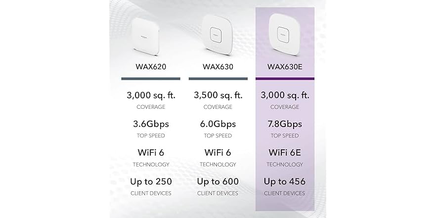 NETGEAR Cloud Managed Wireless Access Point