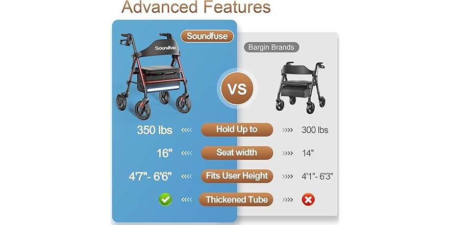 Soundfuse Rollator Walkers with Seat for Seniors, Foldable 8 (Open Box)