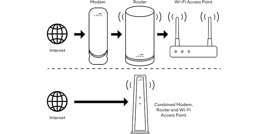 ARRIS Surfboard SB8200-RB - DOCSIS 3.1 Cable Modem