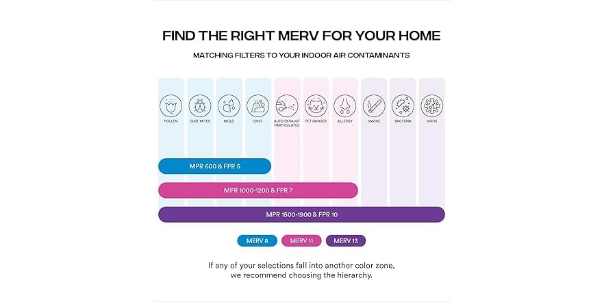 Simply Air Filter, Merv 13, MPR 1500, 12 Pack (Open Box)