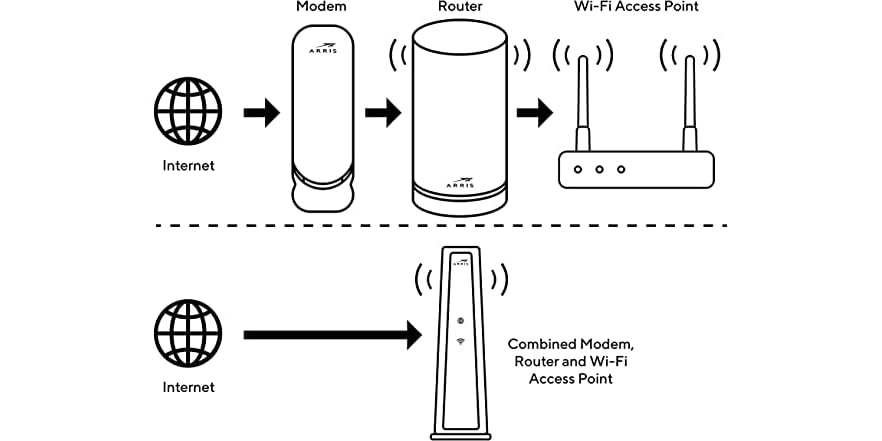 ARRIS SURFboard SB8200-RB Cable Modem