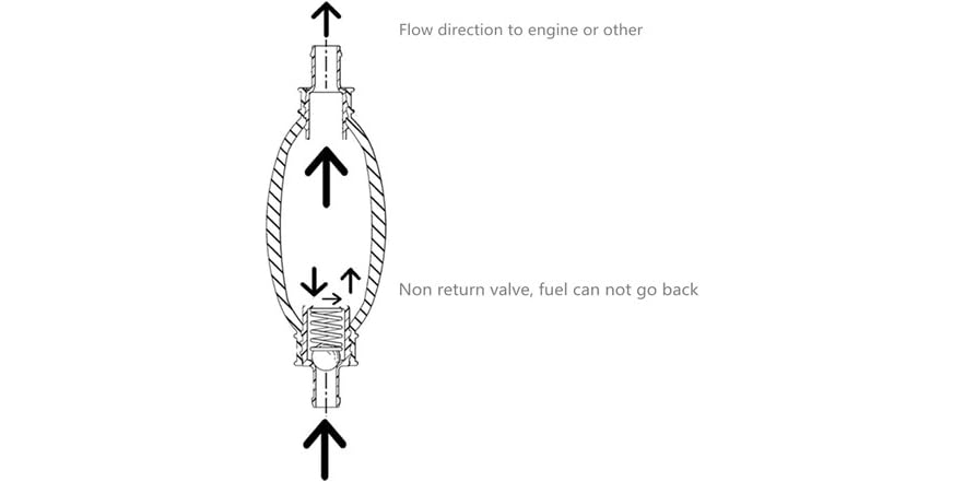 Fuel Pump Hand Primer Bulb 2 Pack