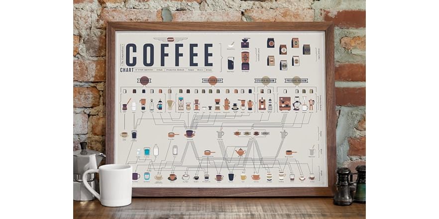 The Compendious Coffee Chart