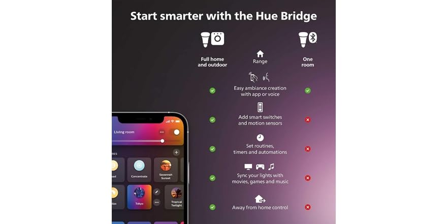 Philips Hue Smart Dimmer Switch with Remote, White