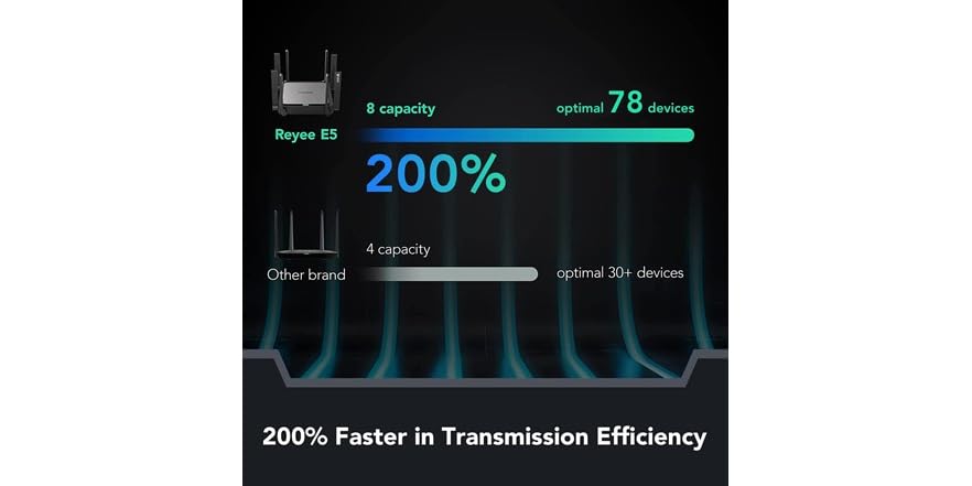 Reyee WiFi 6 Router AX3200 (Open Box)