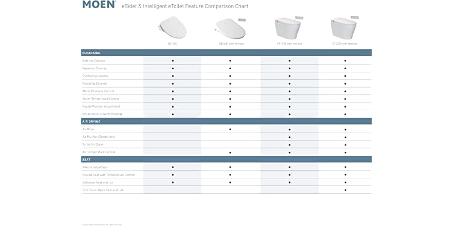 Moen 3-Series Electronic Bidet Seat