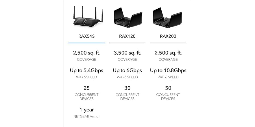 Netgear RAX54S-100NAS Nighthawk AX6 6-Stream AX5400