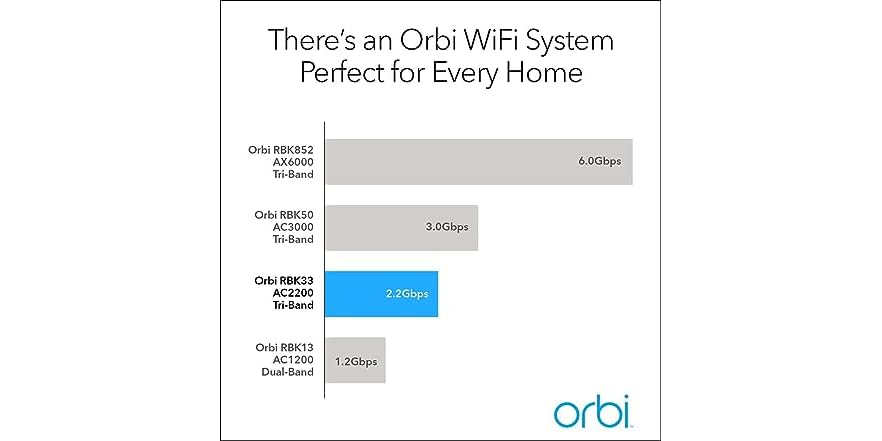 NETGEAR Orbi Tri-band Whole Home Mesh WiFi System (Open Box)