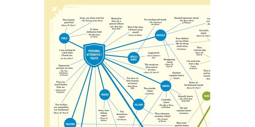 Shakespeare Insults Poster