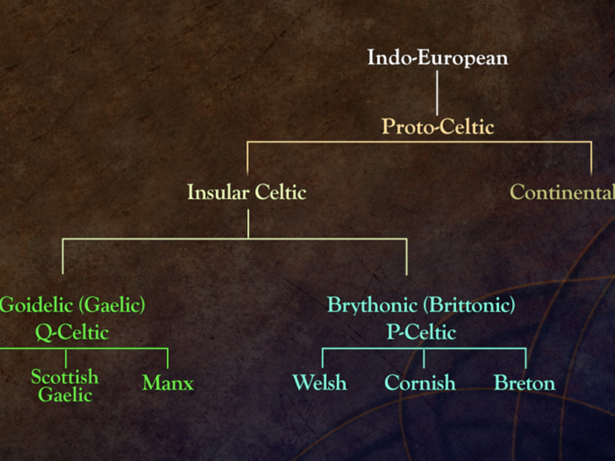 Prime Video: The Celtic World